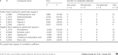 Top Five Positive Factor Loading For Partial Least Squares 2 And