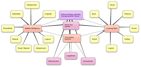 Managing Elearning In The Primary Classroom Concept Mapping Online