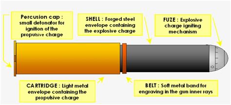 The Organisation Of The Artillery Projectiles Fuse 866x375 PNG