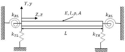 Figure 2 From Vibration Analysis Of A Uniform Pre Twisted Rotating Euler Bernoulli Beam Using