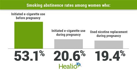 Smoking Abstinence In Pregnancy More Likely With E Cigarettes Vs