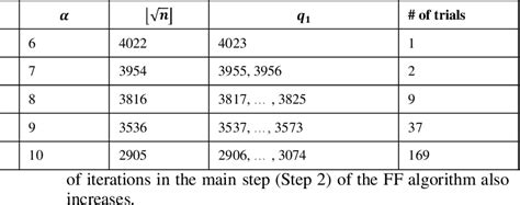Fermats Factorization Method Semantic Scholar