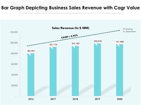 Bar Graph Depicting Business Sales Revenue With Cagr Value Ppt Powerpoint Presentation File