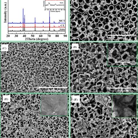Xrd Patterns Of The As Prepared Samples And The Inset Showing The Xrd