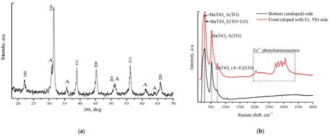 Photonics Free Full Text Upconversion Luminescence From Sol Gel