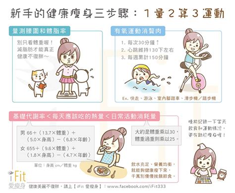 新手的健康減肥瘦身三步驟：1量2算3運動 姊妹淘 Nownews今日新聞