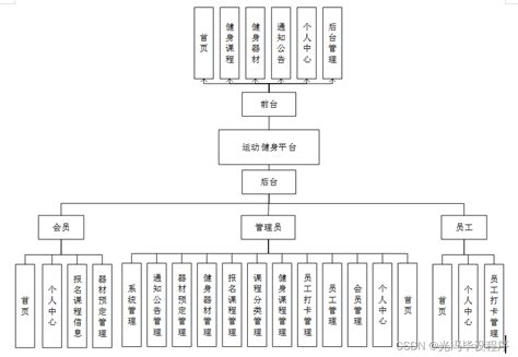 Javaphpnetpython基于java的运动健身平台【2024年毕设】 Csdn博客