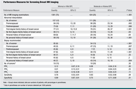 Table 3 From Effect Of Background Parenchymal Enhancement On Breast Mr