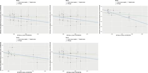 Scatter Plots Of 5 Gut Microbiota With Negative Direction Footnote For