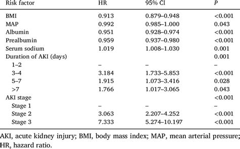 Multivariate Cox Proportional Hazard Model Analysis Of Risk Factors For