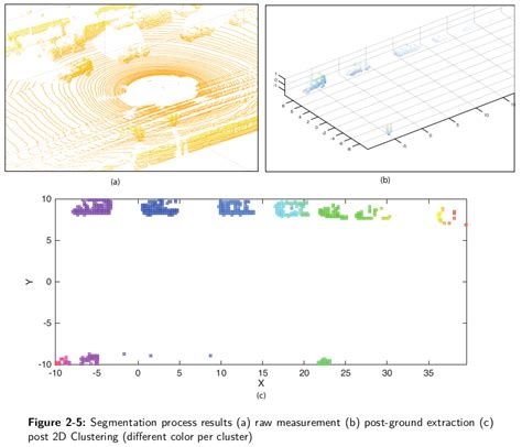2017 추천 3d Lidar Multi Object Tracking For Autonomous Driving · Paper
