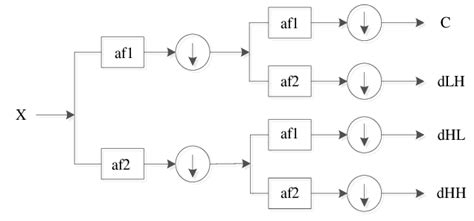 the decomposition structure of dwt download scientific diagram