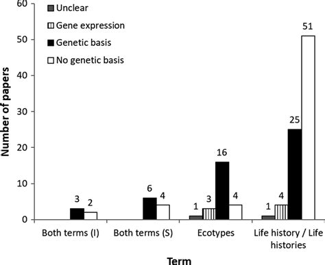 Number Of Papers That Used Terms To Describe Intraspecific Diversity In Download Scientific