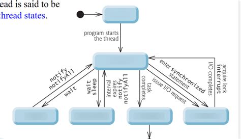 Thread States Diagram Quizlet