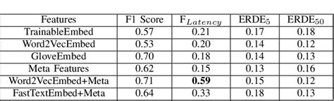 Table Ii From Early Depression Detection From Social Network Using Deep Learning Techniques