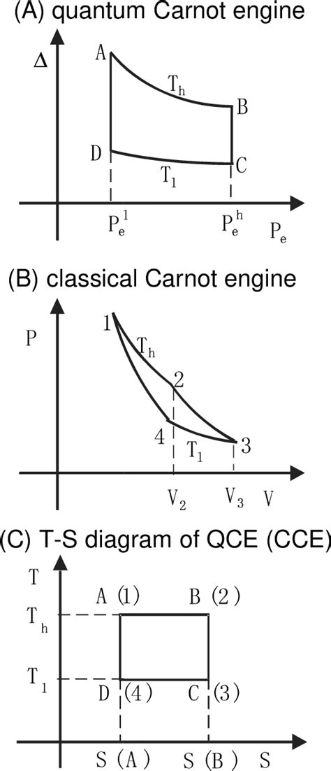 Figure 2 From Quantum Thermodynamic Cycles And Quantum Heat Engines