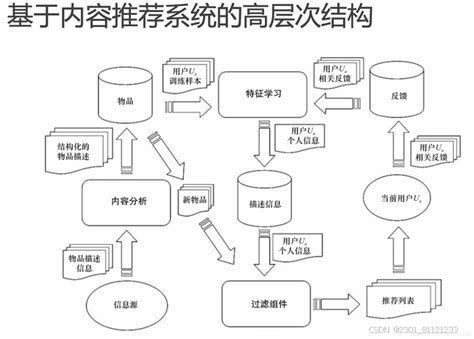 推荐算法的概念及其实践应用 Csdn博客
