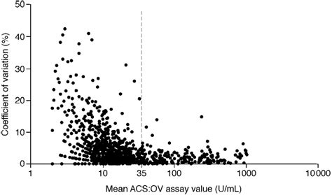 Scatterplot Showing The Relation Between The Coeffcients Of Variation