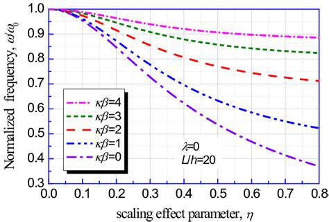 Normalized Fundamental Frequency Vs Scaling Effect Parameter Under Download Scientific Diagram