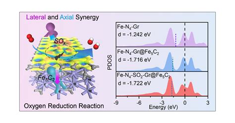 Boosting Oxygen Reduction Reaction Via N S Doped Carbon Shell