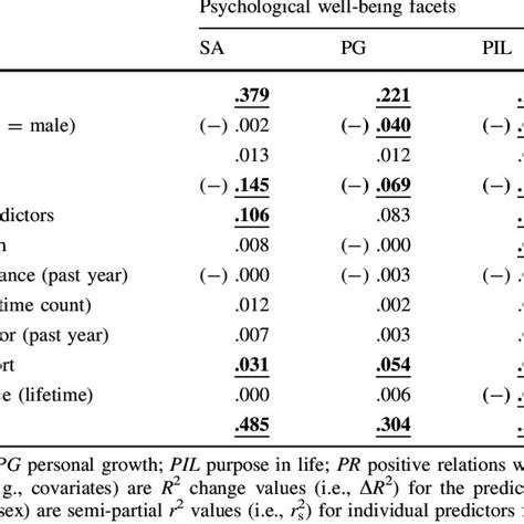 Effects From Hierarchical Regression Models Predicting Four Facets Of Download Scientific