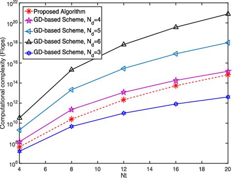 Figure 1 From Hybrid Precoding Design For Secure Generalized Spatial