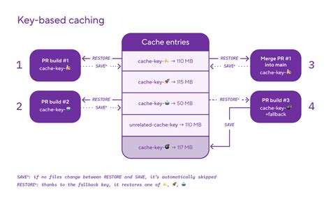 Cicd Caching With Bitrise Dependency Caching With Bitrise Bitrise