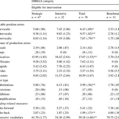Speech Errors Grouped By Manner Download Scientific Diagram