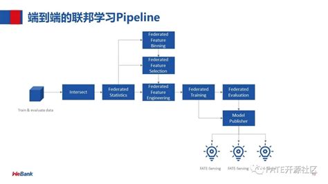 干货 《联邦学习fate入门与应用实战》第五课直播回顾！课件详情看这里pysyft Fate比较 Csdn博客