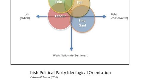 Making Sense Of Irish Politics