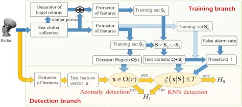 Figure 1 From Anomaly Based Sea Surface Small Target Detection Using K