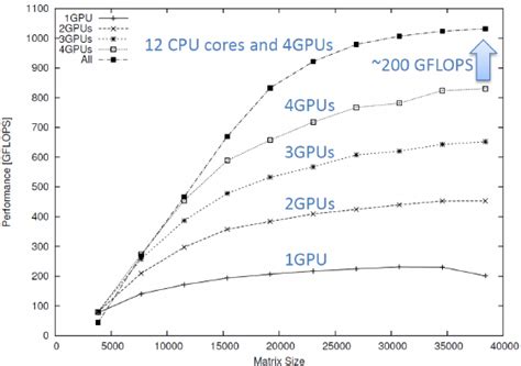 Single Precision Performance Of Qr Factorization On A 16 Core Amd