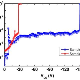 Breakdown Voltage Of Different Devices Download Scientific Diagram