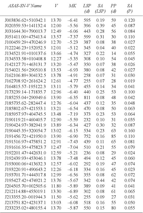 table 1 from the long secondary period lsp variables overview and