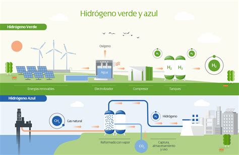 Diferencia Entre Hidrógeno Verde Y Azul Iberdrola