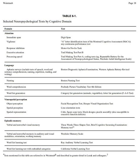 Visuospatial Perception Episodic Memory And Executive Functions Table 6 1 26
