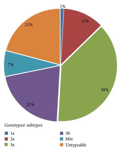 Prevalence Of Hcv Genotypes In District Bannu Download Scientific Diagram