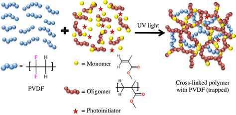 3d Printing Of Polyvinylidene Fluoridephotopolymer Resin Blends For Piezoelectric Pressure