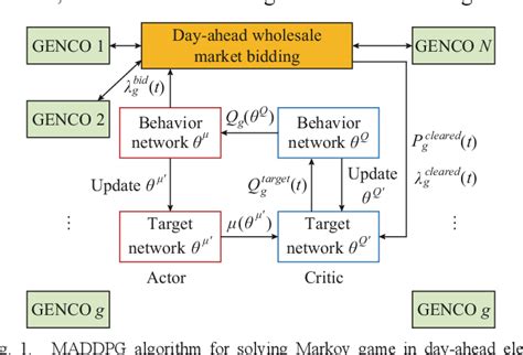 Figure 1 From Approximating Nash Equilibrium In Day Ahead Electricity