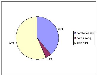 Classification Error Rates Unmerged Results From Both Classifiers A Download Scientific