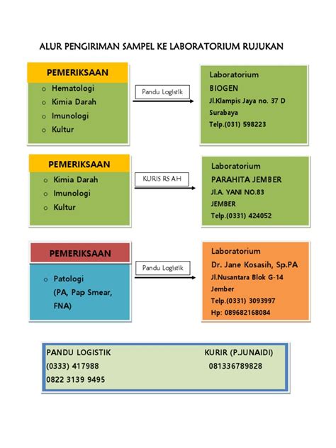 Alur Pengiriman Sampel Ke Laboraotium Rujukan Revisi Pdf