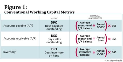 Switch To “true” Working Capital Metrics Treasury And Risk