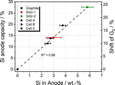 linear correlation between the si content in the anodes and the share