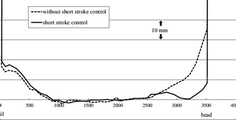 Short Stroke Curves Implementation Effect Download Scientific Diagram