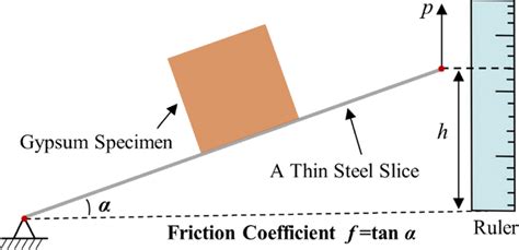 Friction Coefficient Measurement Method Download Scientific Diagram