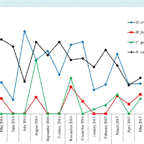 Prevalence As A Function Of Host Sex Download Scientific Diagram