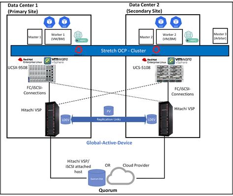 Hitachi Virtual Storage Platform Global Active Device With Kubernetes High Availability Ha