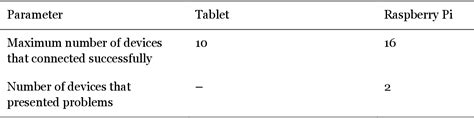 Table 3 From Exploring The Feasibility Of Deploying Technology Enhanced