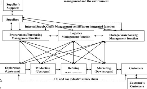 Oil And Gas Integrated Supply Chain Management Conceptual Framework