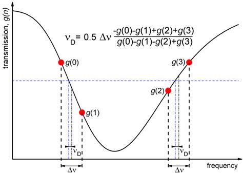 Principle Of Self Calibration Download Scientific Diagram